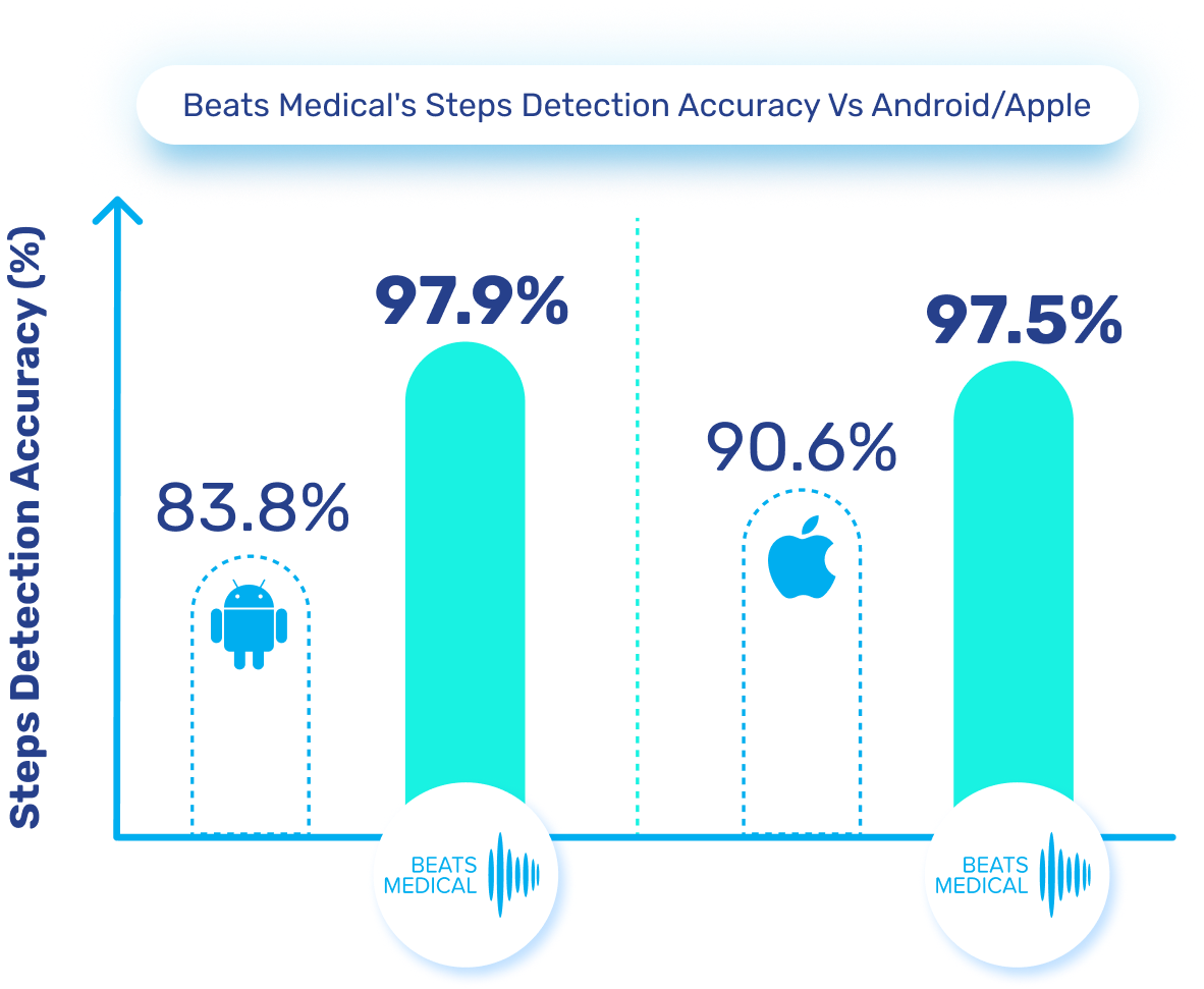 Precision Measurement: Enhanced Sensitivity – Beats Medical
